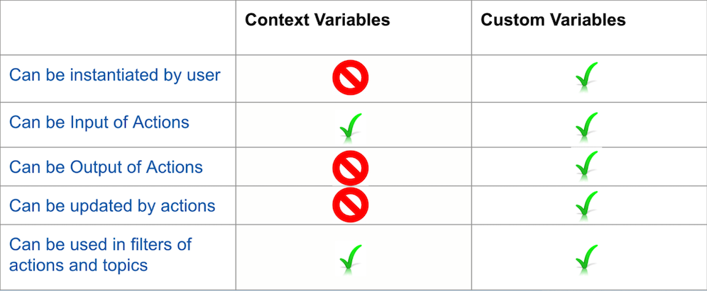 Agentforce Variables: A New Way to Structure Agent Memory | Salesforce Developers Blog